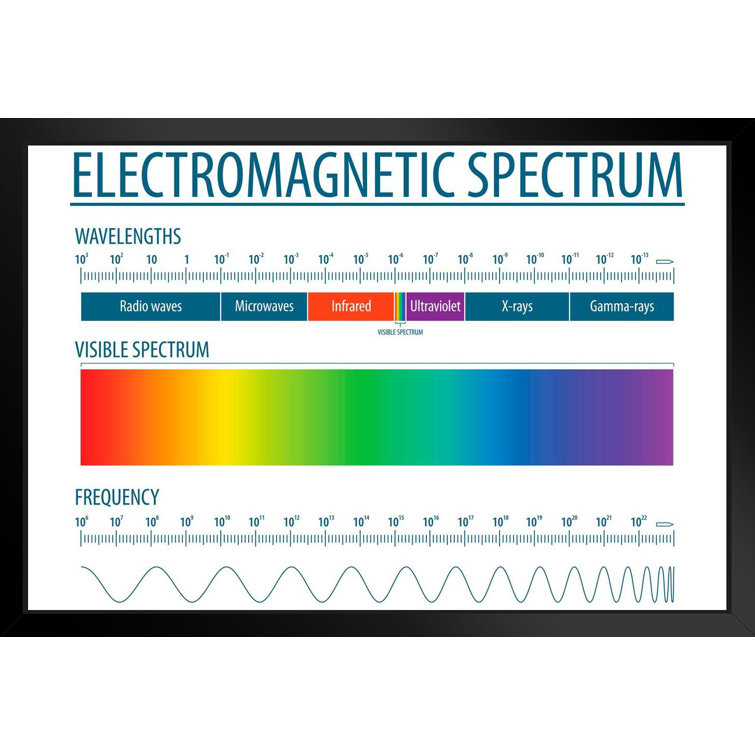 Electromagnetic Spectrum Wavelengths Chart